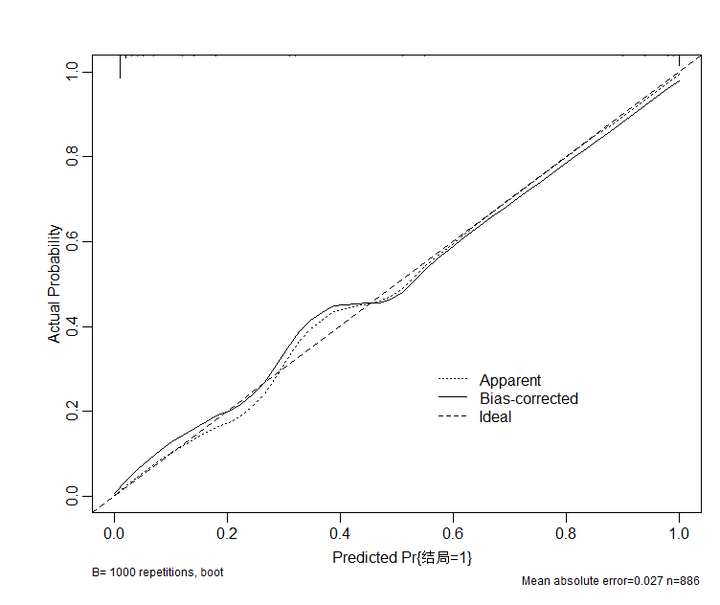 【R语言】临床预测模型校准曲线（ Calibration curve）的画法 - 知乎