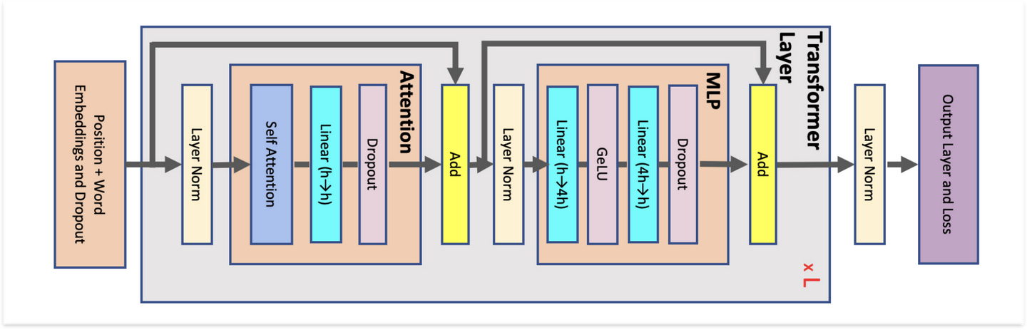 Reducing Activation Recomputation In Large Transformer Models 知乎