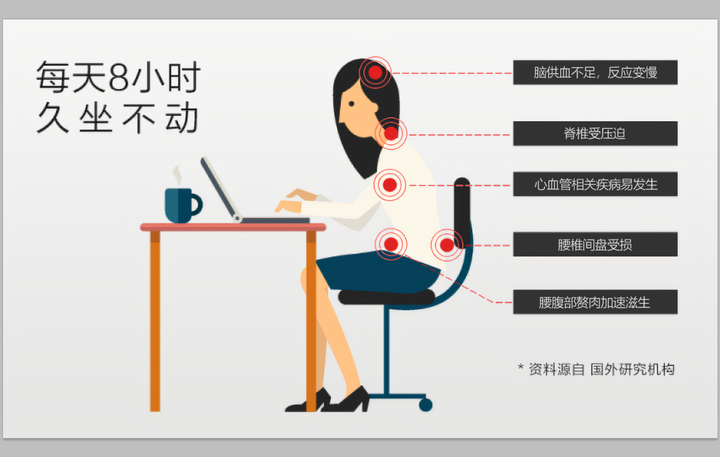 NO Zuo(坐)NO Die——久坐时间与心血管疾病、糖尿病及死亡风险相关 - 知乎