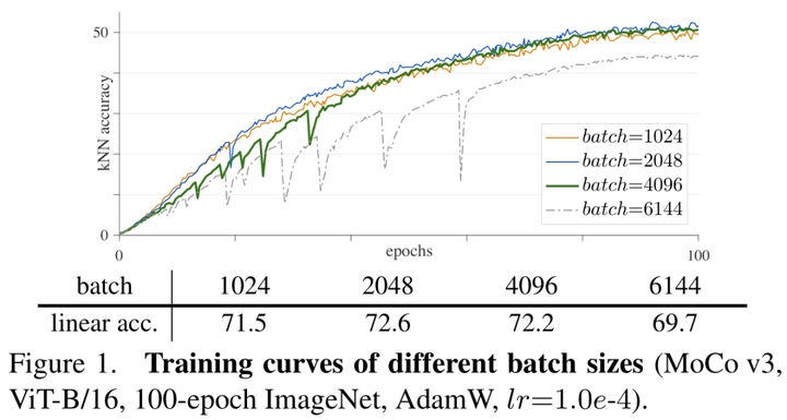 自监督学习Visual Transformers(ViT)的训练经验(Moco v3) -- 论文解析 - 知乎