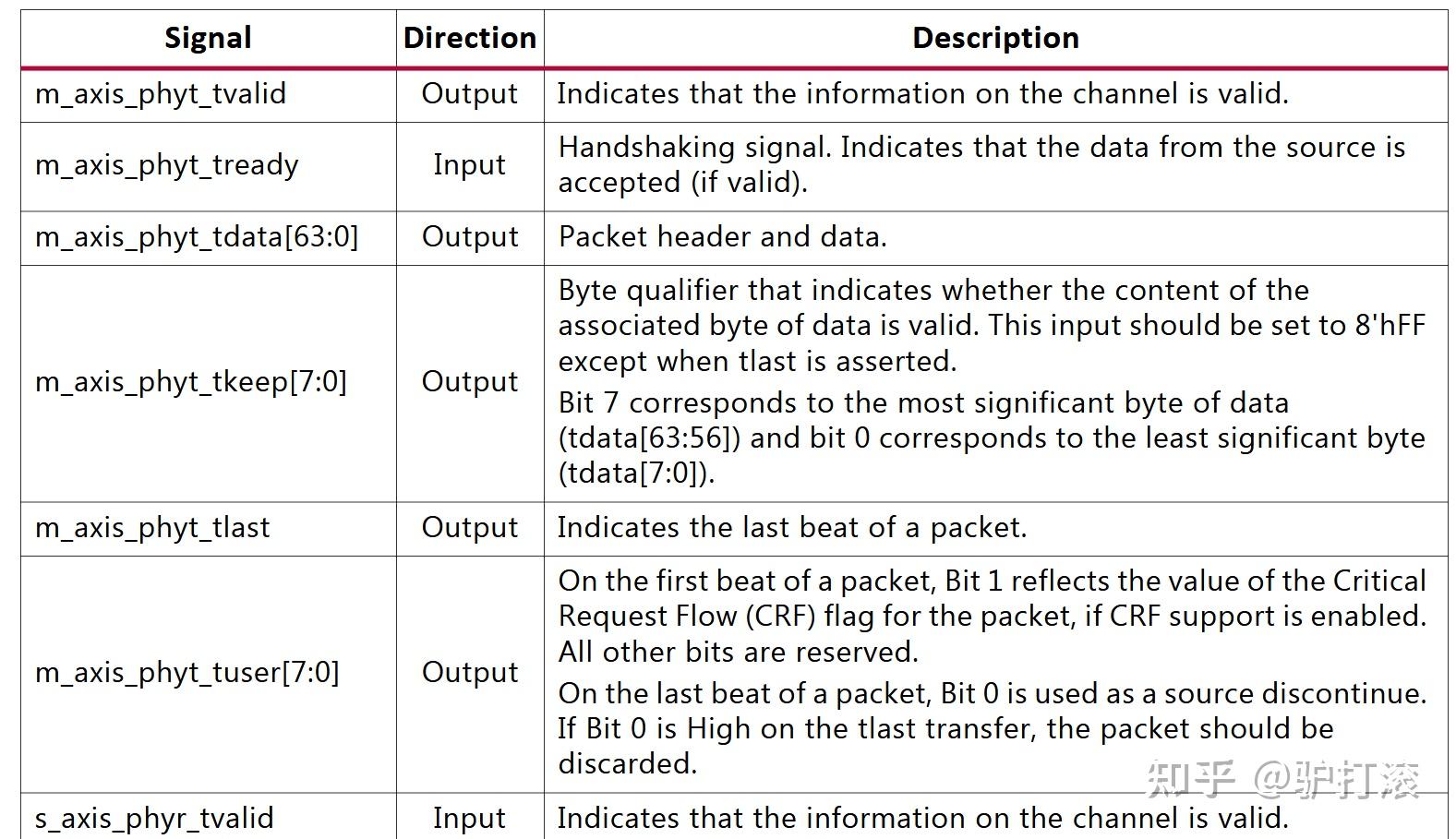 SRIO接口协议(一) - 知乎