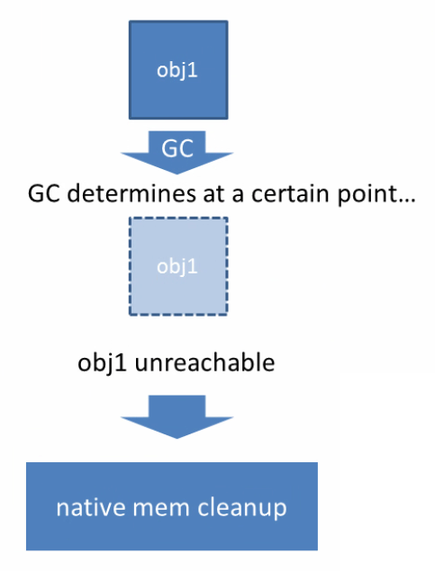 Java原生内存管理(native memory management)(3)-PhantomReference和finalize方案解析和性能分析 - 知乎