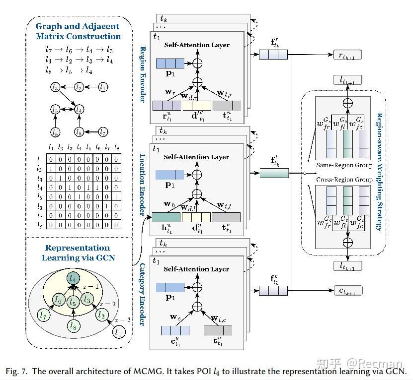 2024TOIS-A Multi-Channel Next POI Recommendation Framework with Multi-Granularity Check-in ...