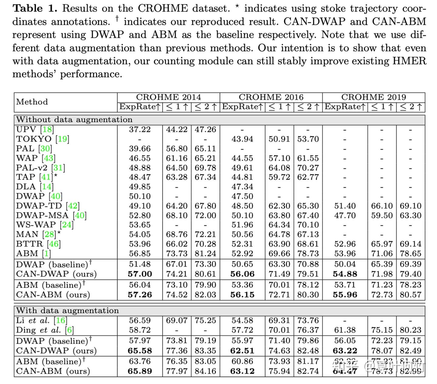 mathocr论文翻译(一)：CAN (When Counting Meets HMER) - 知乎