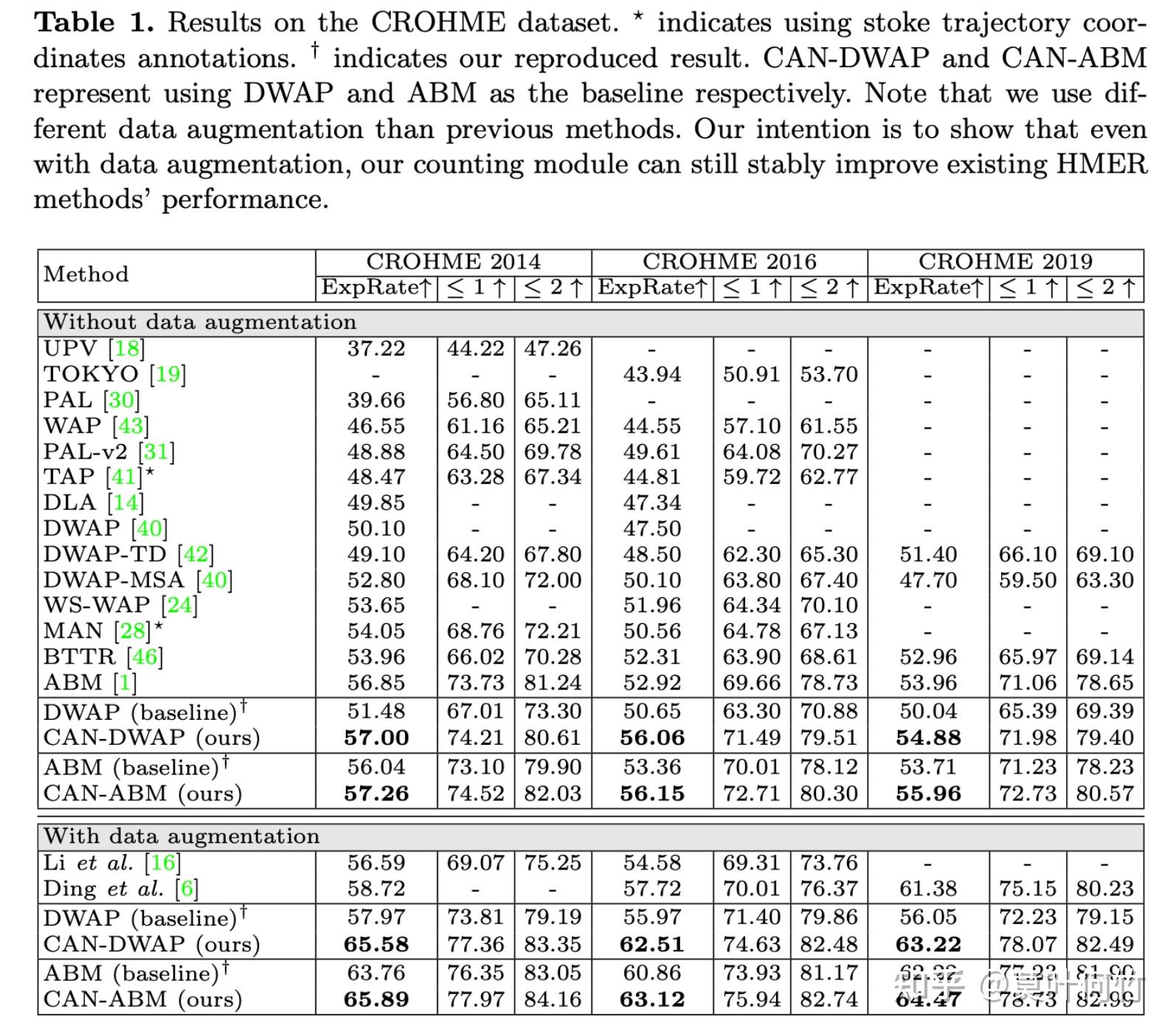 mathocr论文翻译(一)：CAN (When Counting Meets HMER) - 知乎