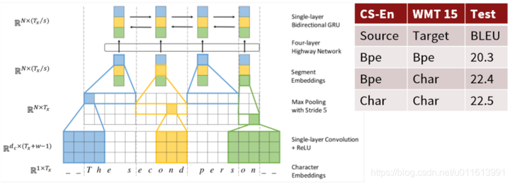 NLP三大Subword模型详解：BPE、WordPiece、ULM - 知乎