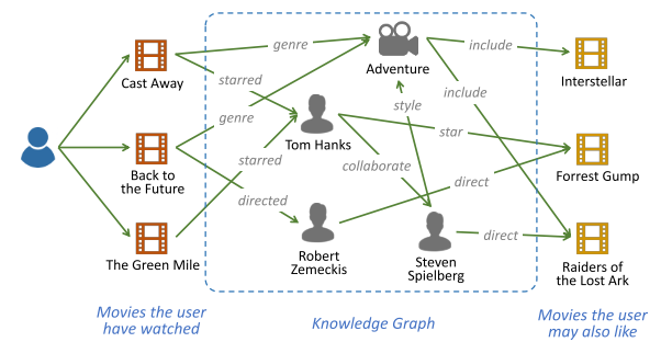 【论文阅读】RippleNet: Propagating User Preferences on the Knowledge Graph for Recommender Systems - 知乎