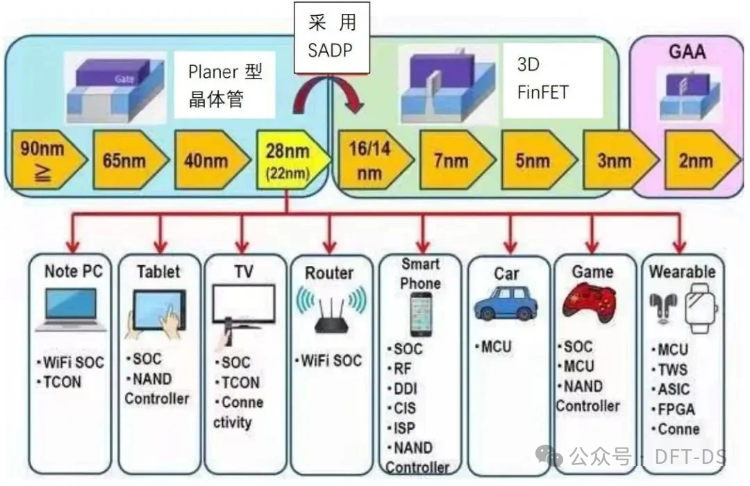 28nm工艺介绍与设计规则详解 - 吴建明wujianming - 博客园
