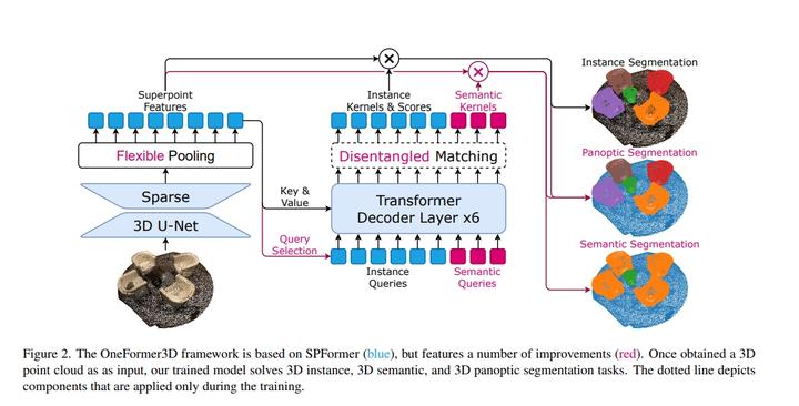 OneFormer3D: 基于Transformer的统一3D点云分割 - 知乎