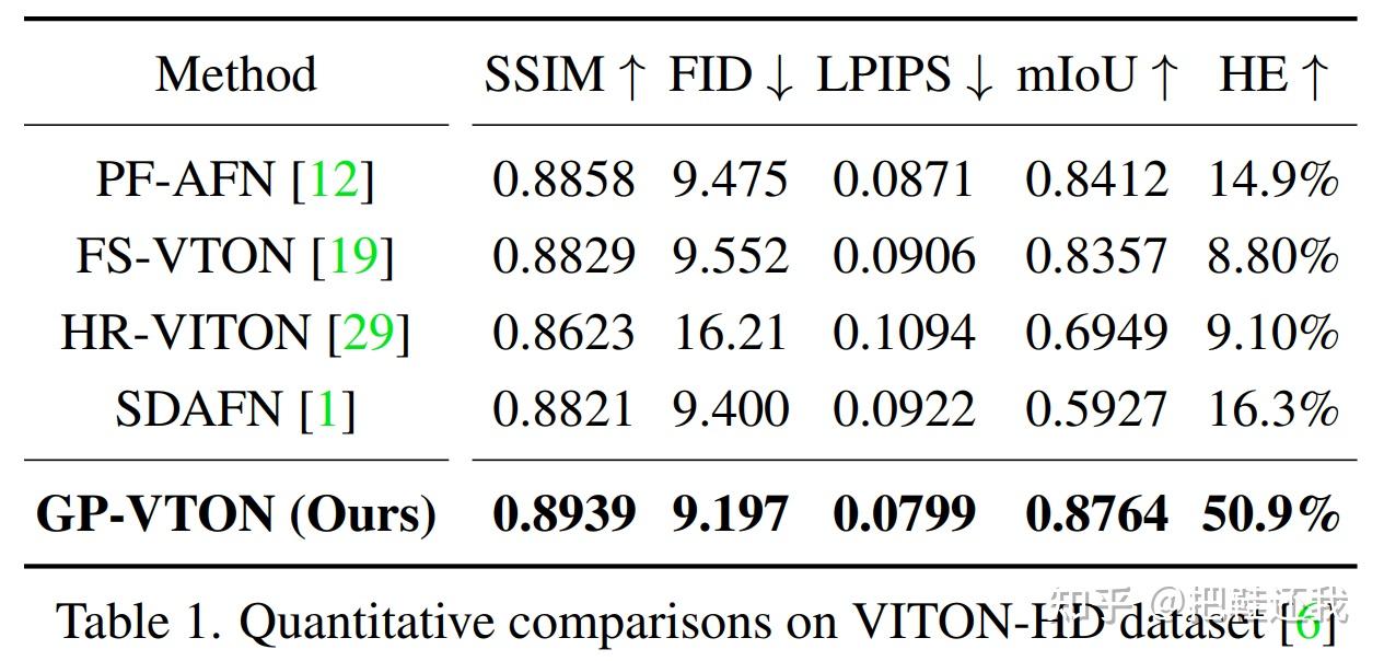 虚拟试穿：Towards General Purpose Virtual Try-on via Collaborative Local-Flow Global-Parsing Learning ...