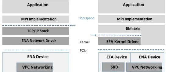 亚马逊AWS高性能网络技术SRD：用于弹性可扩展的HPC云优化传输协议 - 知乎