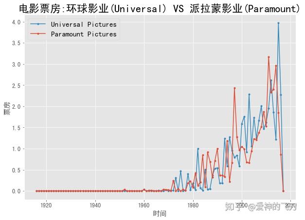 kaggle项目：IMDB电影数据分析 - 知乎