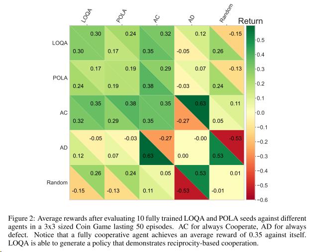 文献阅读：LOQA: LEARNING WITH OPPONENT Q-LEARNING AWARENESS - 知乎