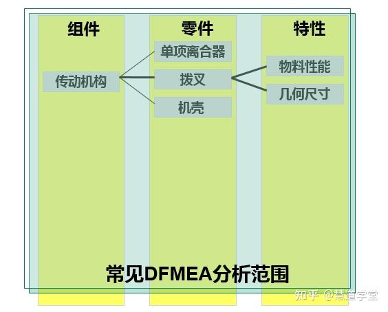 新版FMEA（2019版）DFMEA设计FMEA详解 - 知乎