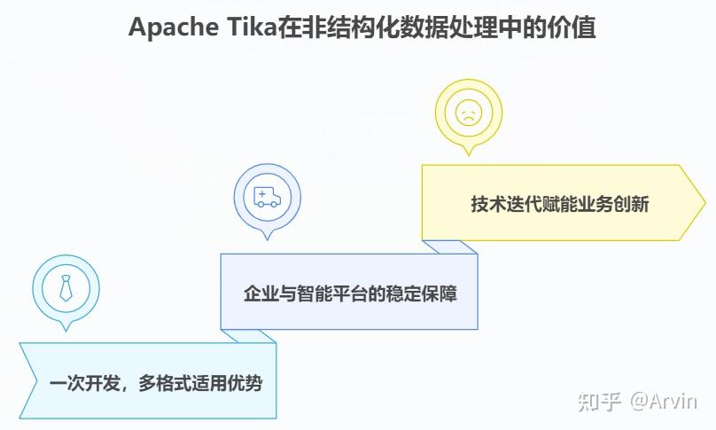 一文吃透 Apache Tika：从文件解析到元数据提取的全能工具库 - 知乎