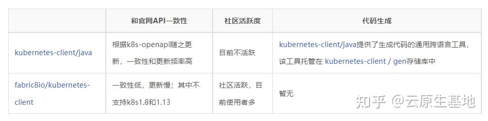 使用 Java 操作 Kubernetes API - 知乎