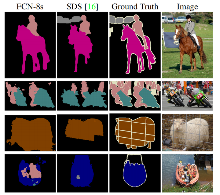 FCN：Fully Convolutional Networks for Semantic Segmentation——英文笔记（old but classic paper） - 知乎