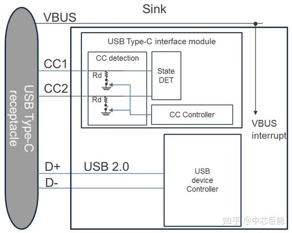 USB MCU卓越特性加速面向低功耗应用的USB Type-C接口的开发 - 知乎