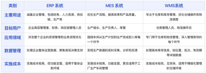 这可能是史上最全 | 一文掌握 ERP 、MES 和WMS系统区别（附选型指南） - 知乎