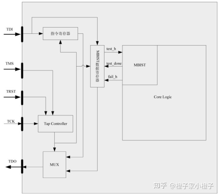 DFT与MBIST - 知乎