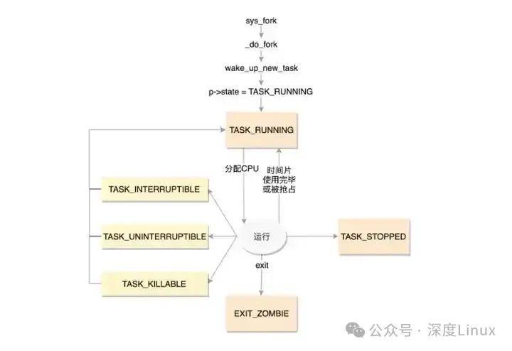 深入了解Linux内核：task_struct结构详解 - 知乎
