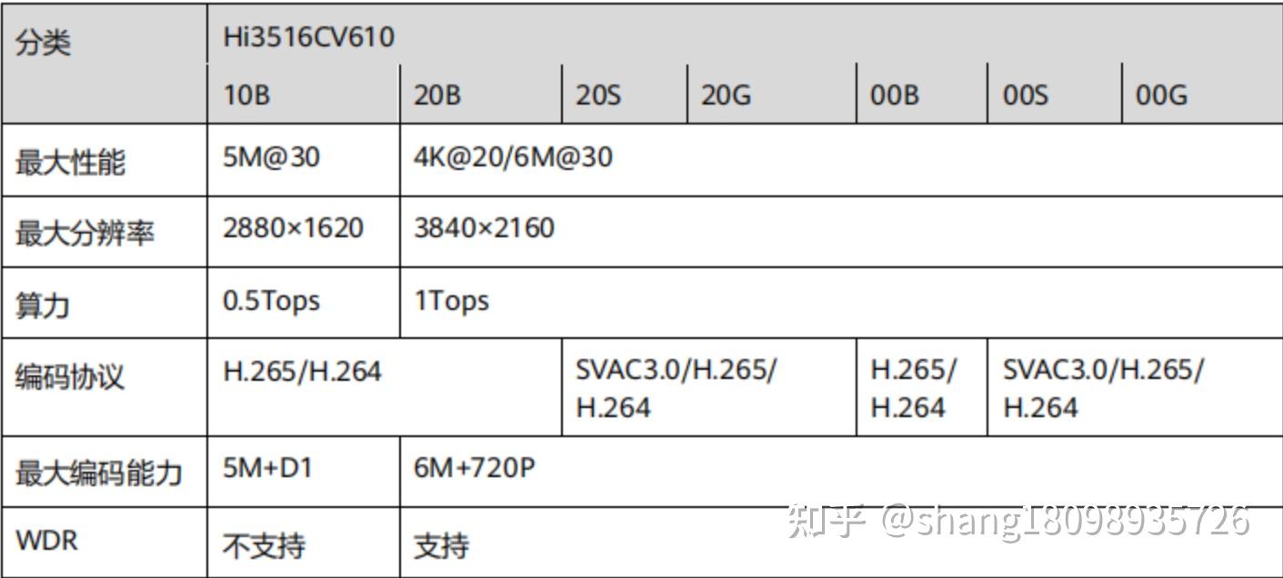 海思Hi3516CV610-00B/10B/20B/00S/20S/00G/20G 七个型号配置差异 - 知乎