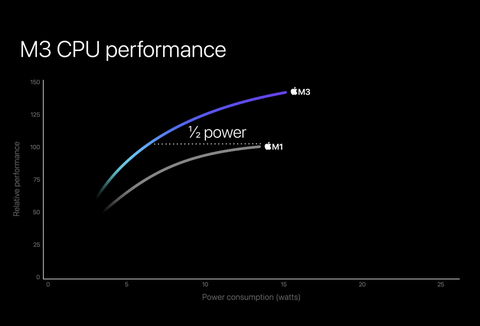 苹果电脑M1 Pro/M2 Pro/M3 Pro芯片全面解读，Apple Silicon M系列芯片终极篇。如何选购苹果电脑MacBook ...