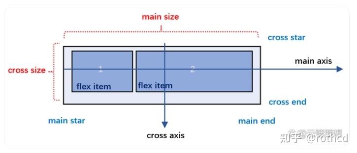 CSS弹性布局：Flex布局及属性完全指南-后端全栈必备掌握技能 - 知乎