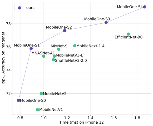 MobileOne: 苹果的1ms ConvNet骨干网络 - 知乎