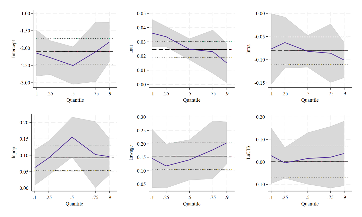 Stata学习：如何绘制分位数回归曲线图 grqreg？ - 知乎