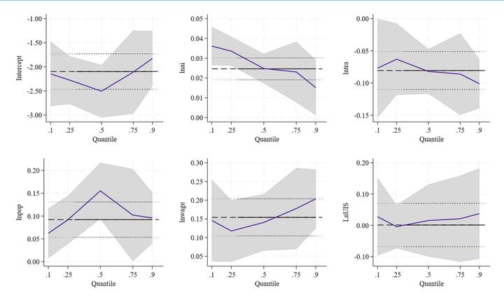 Stata学习：如何绘制分位数回归曲线图 grqreg？ - 知乎