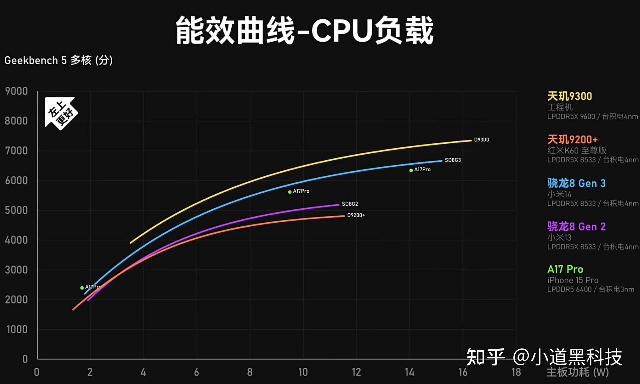 高通骁龙8 Gen3和联发科天玑 9300哪个更好？ - 知乎