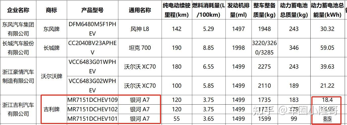 吉利银河A7 EM-i动力曝光，配备19度电池，纯电续航120公里！ - 知乎