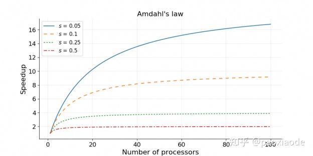 Strong/weak scaling in HPC - 知乎