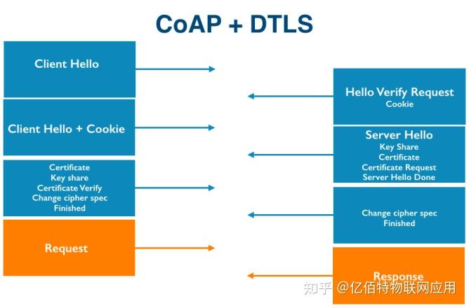 CoAP是个什么样的协议？与MQTT相比有何不同？ - 知乎