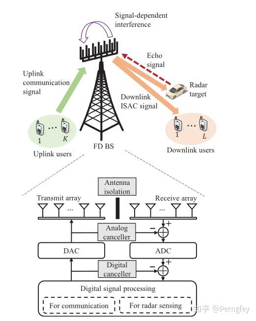 Full-Duplex Communication for ISAC: Joint Beamforming and Power ...