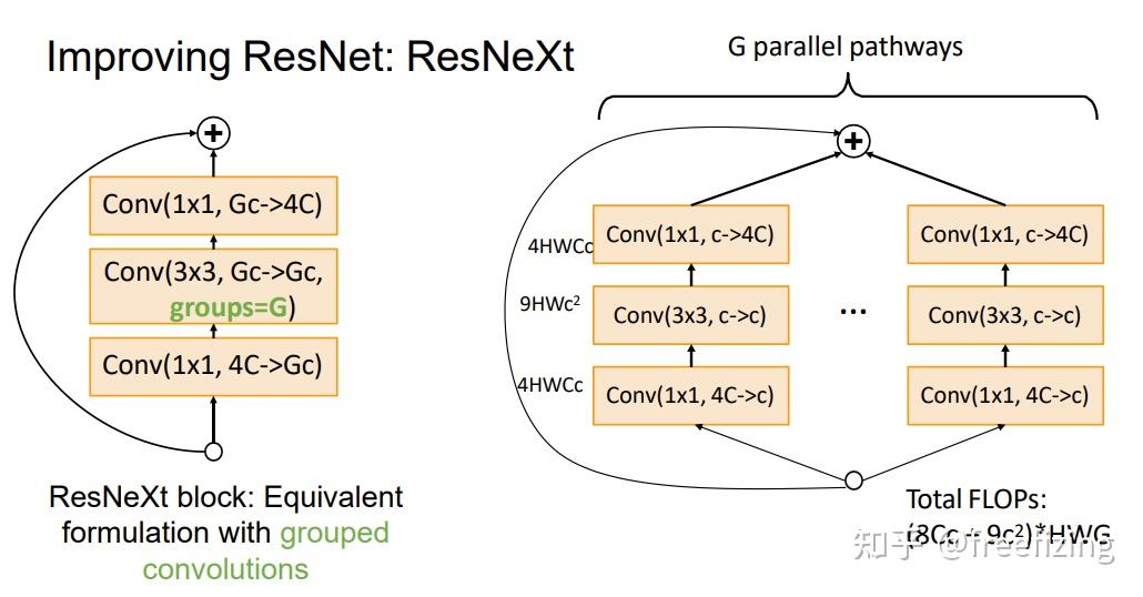 请问下resnet和resnext参数大概多少，搭建完模型发现resnext比resnet训练慢好多? - 知乎