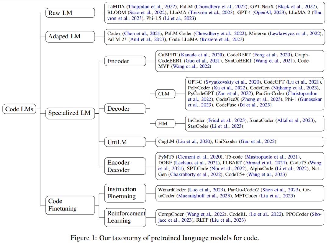 涵盖500多项研究、50多个模型，代码大模型综述来了 - 知乎