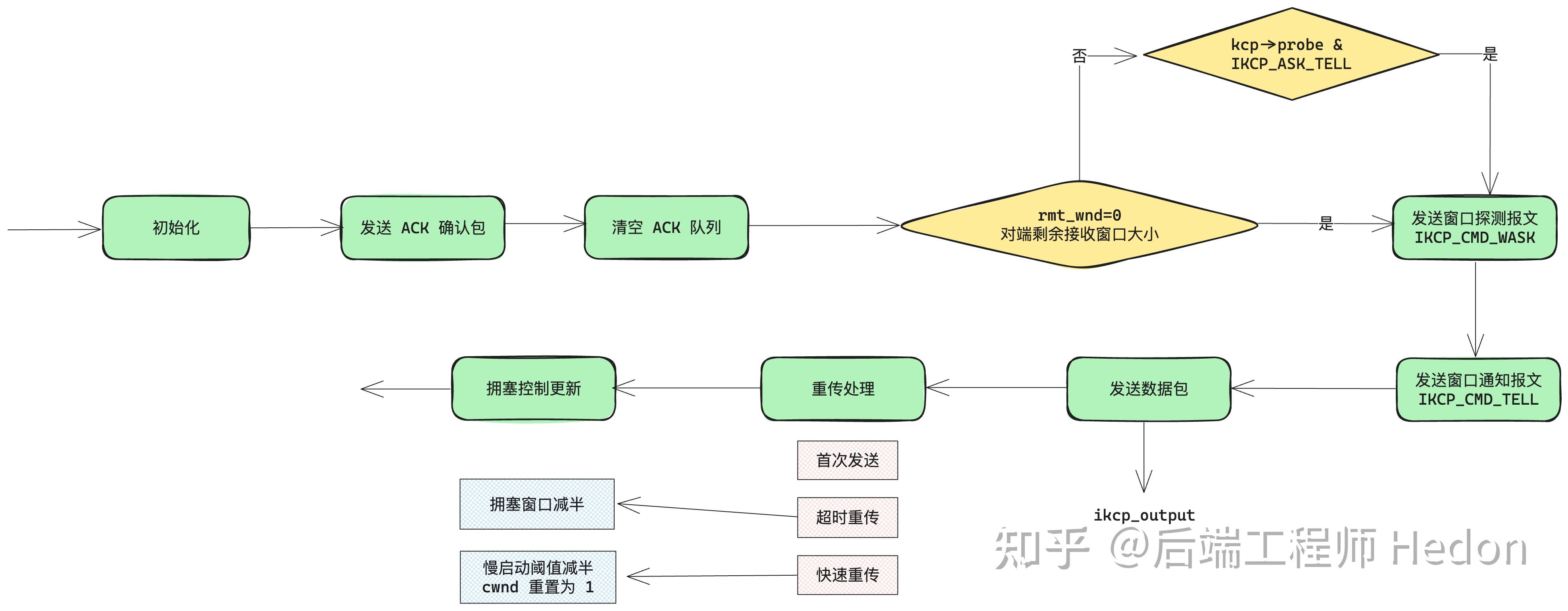 KCP是什么，原理是什么，有怎样的应用前景？ - 知乎