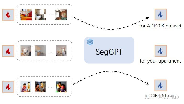 视觉GPT | SegGPT：大通用分割模型登场！利用视觉 prompt 分割万物 - 知乎