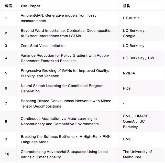 ICLR 2018亮点关注：一文概览23篇Oral paper - 知乎