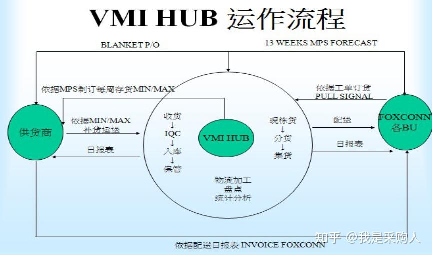 分享27：VMI采购模式简介 - 知乎