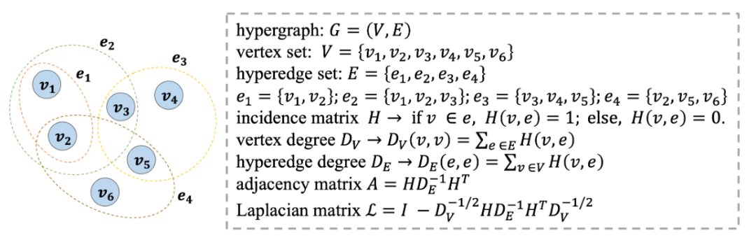 超硬核！！！超图（Hypergraph）研究一览: Survey, 学习算法，理论分析，tutorial，数据集，Tools! - 知乎