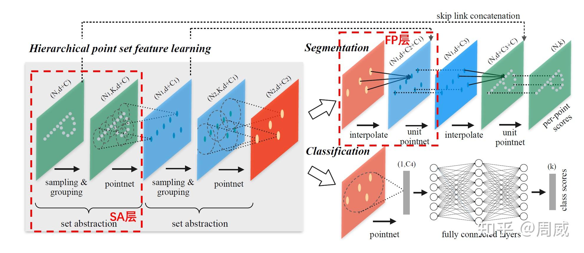 【3D目标检测】3DSSD论文解读与模型解析 - 知乎
