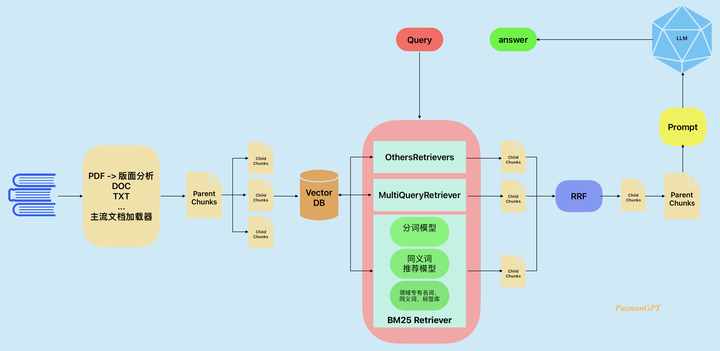 大模型 RAG 项目 - 知乎