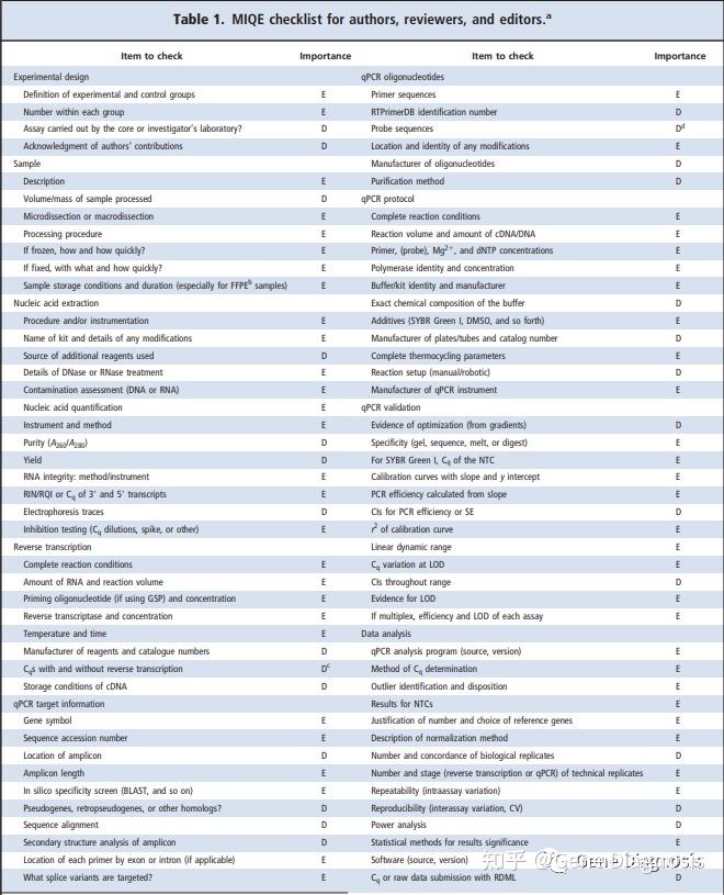 掌握MIQE指南的RT-qPCR发表数据的实用方法 - 知乎