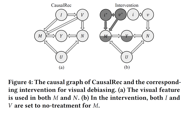 论文《CausalRec: Causal Inference for Visual Debiasing Visually-Aware ...