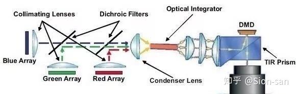 边拆边聊——简单了解DLP投影结构与成像原理 - 知乎