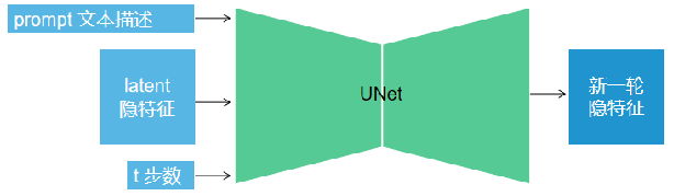 stable-diffusion-webui源码分析（10）-unet网络结构 - 知乎