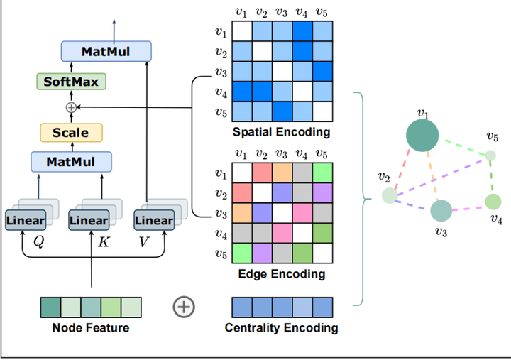 图transformer：Do Transformers Really Perform Bad for Graph Representation? - 知乎